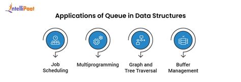 What is Queue Data Structure, its Operations, Types & Applications