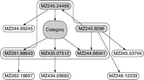 Bayesian Network Learned From The Training Data Download Scientific