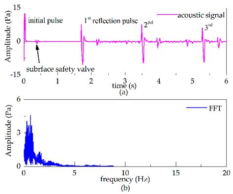 Time Domain A And Frequency Domain B Of The Test Acoustic Signal