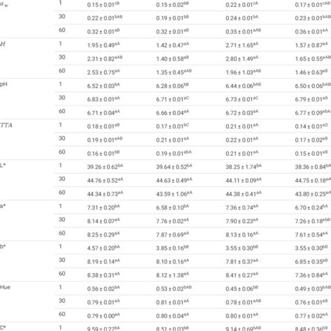 Storage Analysis Of Selected Cookies And Control Sample Download
