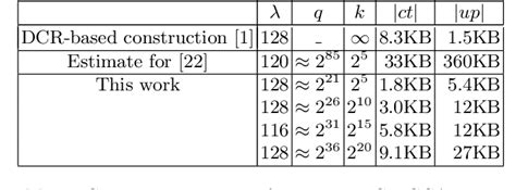 table 1 from efficient updatable public key encryption from lattices