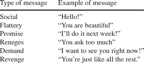 Classification Of Messages In A Psychological Game Download Table
