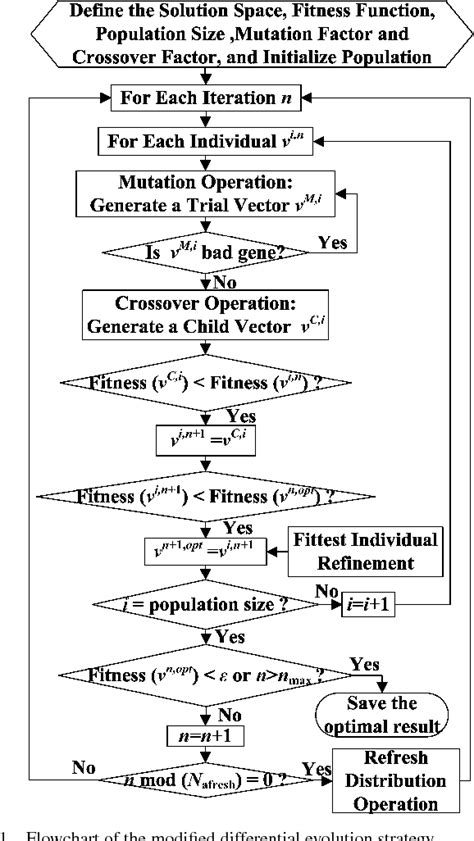 figure 1 from the application of a modified differential evolution