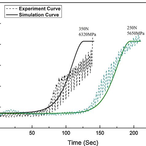 Simulative And Experimental Friction Coefficient Curves Of The Sample