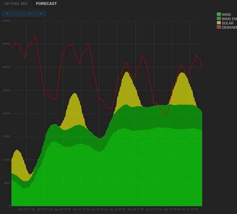 Uk Electricity Grid Data National Wind And Solar Forecasts And Emoncms App Emoncms