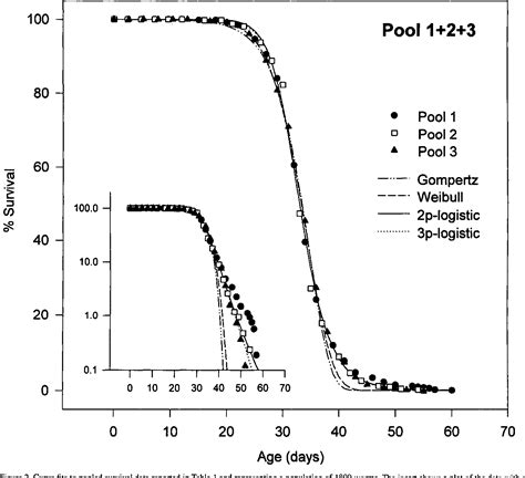 Figure 2 From Two Parameter Logistic And Weibull Equations Provide Better Fits To Survival Data