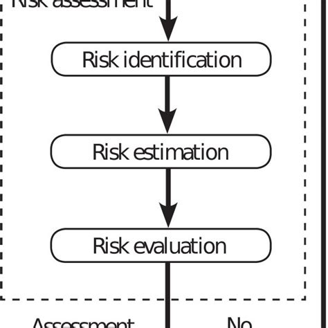 The Workflow Of Risk Assessment According To The Information Security Download Scientific