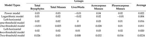 The Differences Of The Adjusted R 2 Values In Skrs Minus Those In Sars