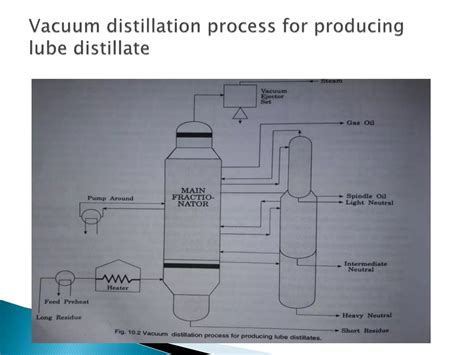 Lube Oil Manufacturing Process Pptx