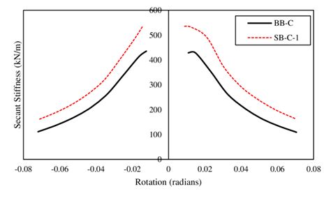 Secant Stiffness Versus Rotation Curve For Bare And Cfrp Strengthened Download Scientific
