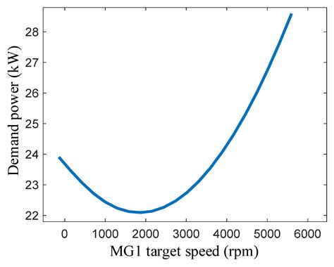 Motor Vector Control Based On Speed Torque Current Map