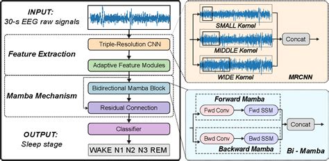 Bit Mamsleep Bidirectional Temporal Mamba For Eeg Sleep Staging