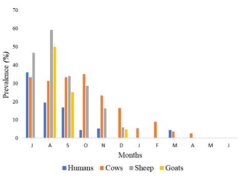 Relationship Between Prevalence Of Cryptosporidium Spp In Humans And