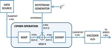 Figure 2 From Physical Layer Encryption For Industrial Ethernet In Figure 2 From Physical Layer Encryption For Industrial Ethernet In