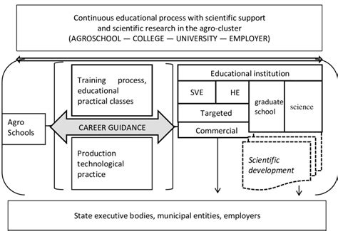 Block Diagram Of The Scientific And Educational Complex Download