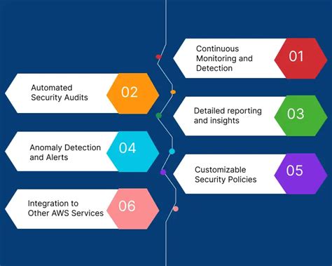 Iot Security Best Practices With Aws Iot Device Defender