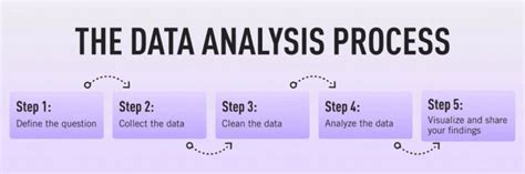 Olufunke Emife Orisase On Linkedin These Steps Form A Solid Framework For Data Analysis