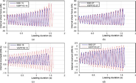 A The Internal Shear Force Associated With A Strut Of Ssd15 And