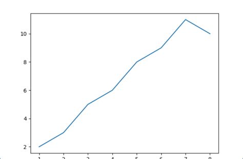 Draw 2d Graphs In Python With Matplotlib
