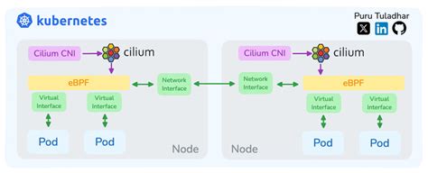 Cilium Everything You Need To Know For Cks