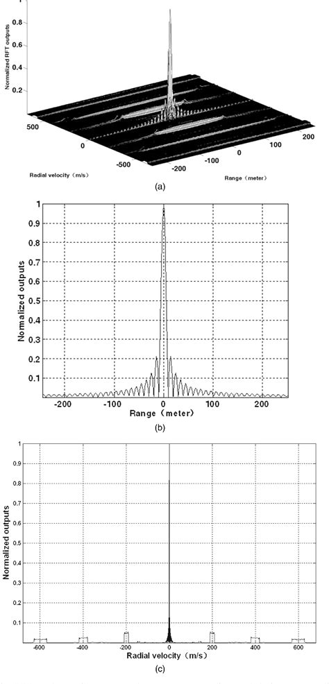 Figure 2 From Radon Fourier Transform For Radar Target Detection Ii Blind Speed Sidelobe