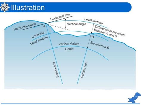 Lecture Leveling Theory Methods And Equipment PPTX