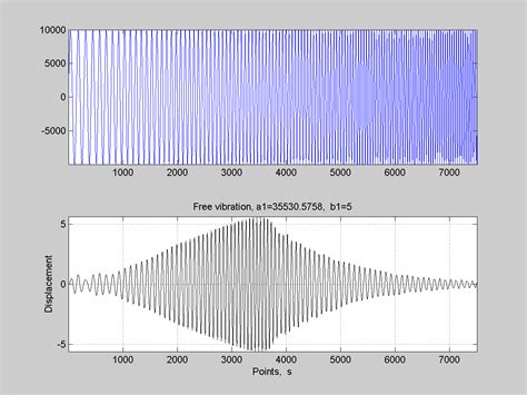 Nonlinear Forced Vibration Hilbert Transform Applications In