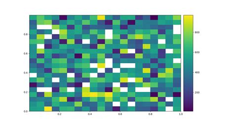 Python Scipystatsbinnedstatistic2d Works For Count But Not Mean