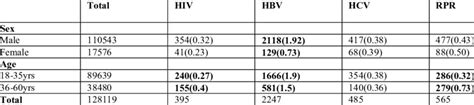 Statistical Analysis Of Donors As Per The Age And Sex Distribution Download Table