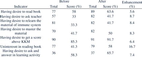 Recapitulation Of Learning Motivation Questionnaire Results Download Scientific Diagram