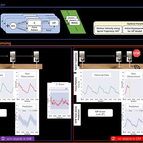 Proximity Sensing Experiments A B Force Patterns Measured In Download Scientific Diagram