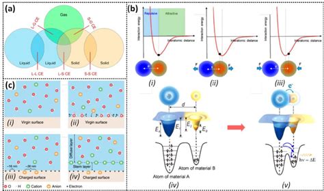 A Schematic Of The Contact Electrification Between Different Phases Download Scientific
