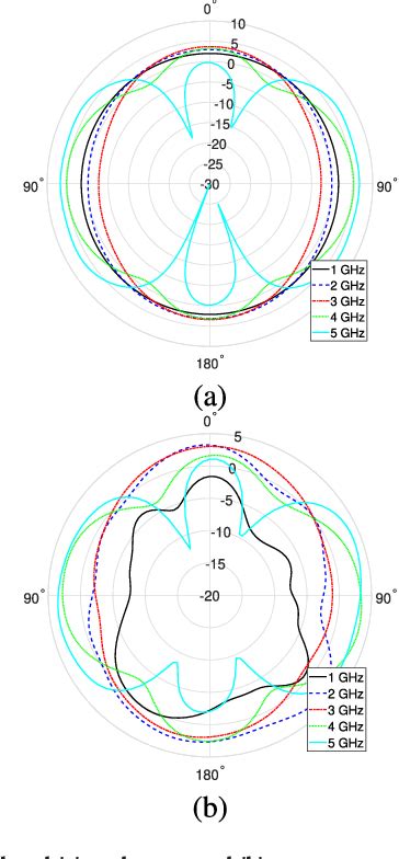 Figure 6 From A Microwave Tomography System Using Time Reversal Imaging For Forestry