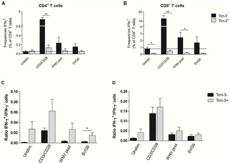 Phenotyping Ifn C Secreting T Cells In Response To Stimulation The