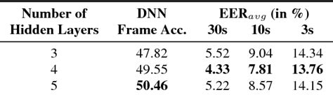 Table 4 From Bottleneck And Embedding Representation Of Speech For Dnn
