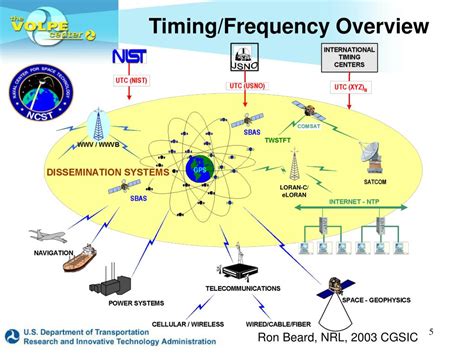 Ppt Results From A Gps Timing Criticality Assessment Powerpoint Presentation Id 822232