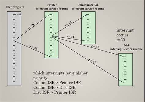 solved which interrupts have higherpriority explain it