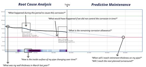 Greater Reliability With Non Intrusive Wireless Corrosion Monitoring