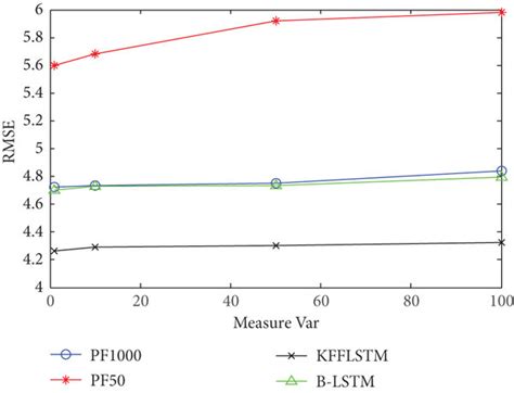 the rmse of kfflstm with different measure noise variance rmse curve