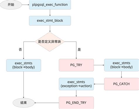 Vastbase编程利器：plpgsql原理简介 墨天轮