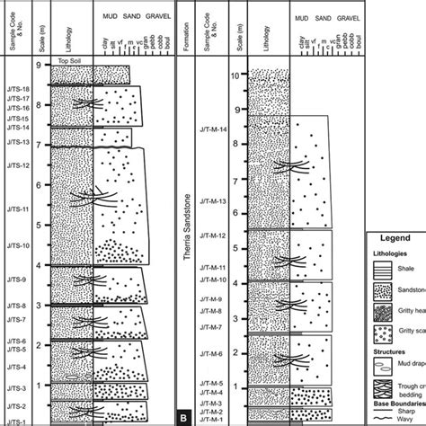 Graphic Log Showing Lithological And Grain Size Variation Sedimentary Download Scientific