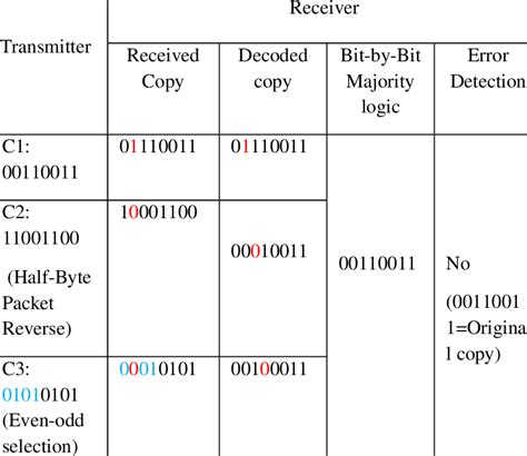 Proposed Scheme For The Packet 00110011 Download Scientific Diagram