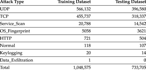 attack distribution in the training and testing datasets in bot iot