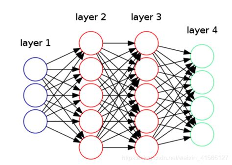 如何用graphviz以及dotnet绘制神经网络图graphviz Dotnets Csdn博客