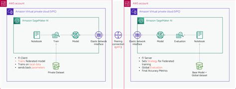 Fraud Detection Empowered By Federated Learning With The Flower Framework On Amazon Sagemaker Ai