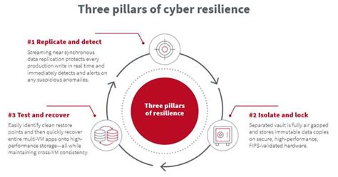 Zerto Updated Cyber Resilience Vault Solution Using Hpe Alletra Storage Mp Storagenewsletter