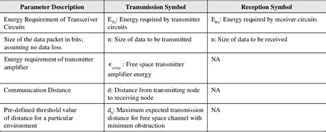 Table 1 From A Review On Conservation Of Energy In Wireless Sensor Networks Semantic Scholar