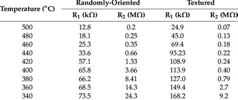 Electrical Parameters Of Randomly Oriented And Textured Ceramics