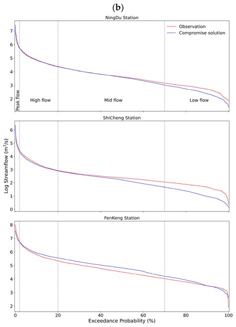 Advancing Swat Model Calibration A U Nsga Iii Based Framework For Multi Objective Optimization