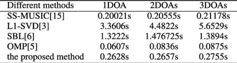 Table 1 From Classification Based One Bit Doa Estimation For Sparse